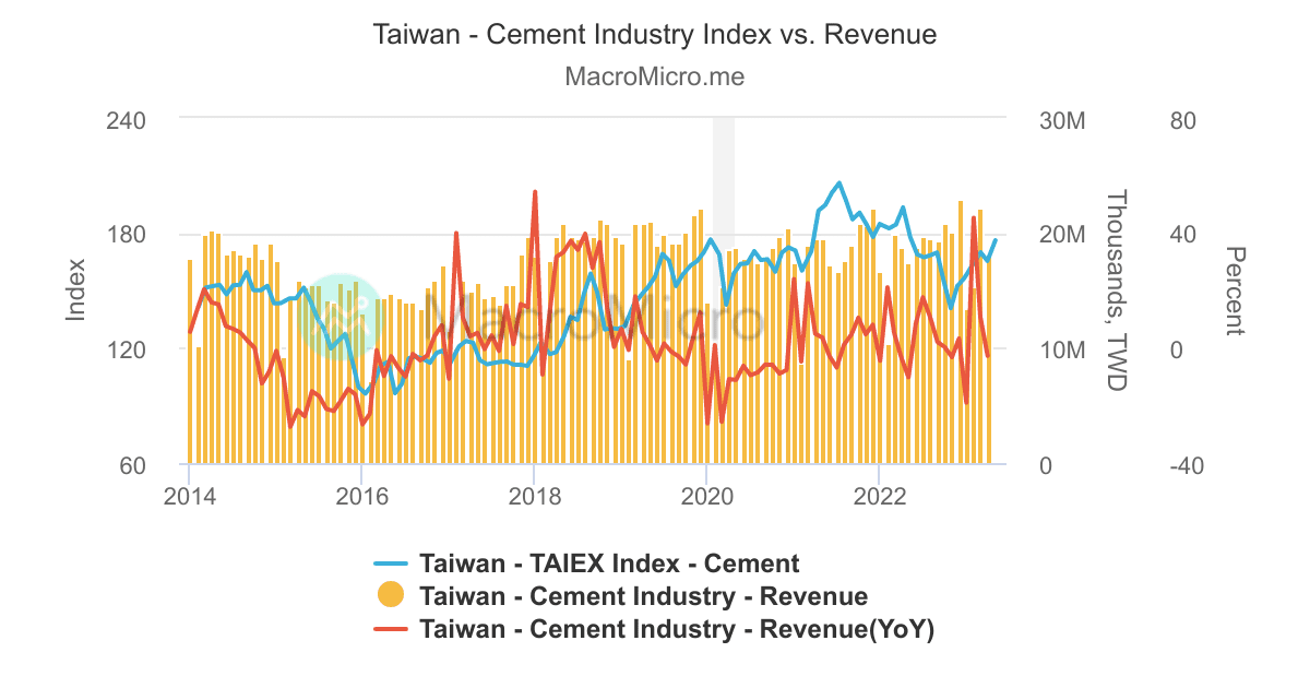 Taiwan - Cement Industry Index vs. Revenue | MacroMicro