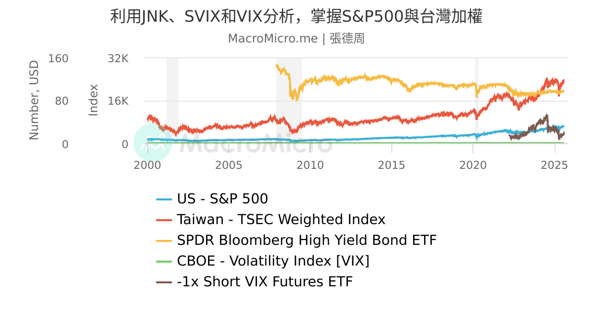 利用JNK、SVIX和VIX分析，掌握S&P500與台灣加權 | UGC Charts | MacroMicro