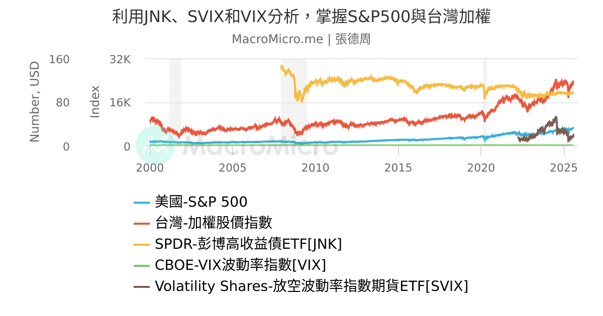 利用JNK、SVIX和VIX分析，掌握S&P500與台灣加權 | 用戶圖表 | MacroMicro 財經M平方