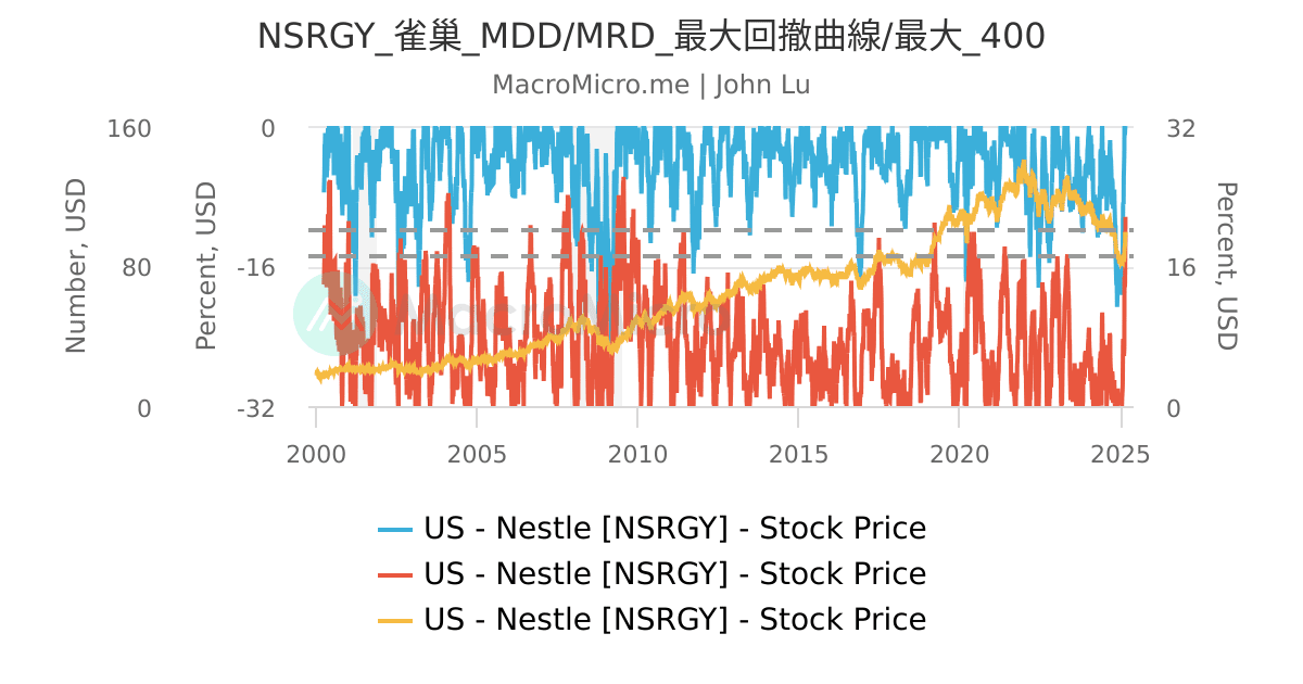 NSRGY_雀巢_MDD/MRD_最大回撤曲線/最大_400 | UGC Charts | MacroMicro