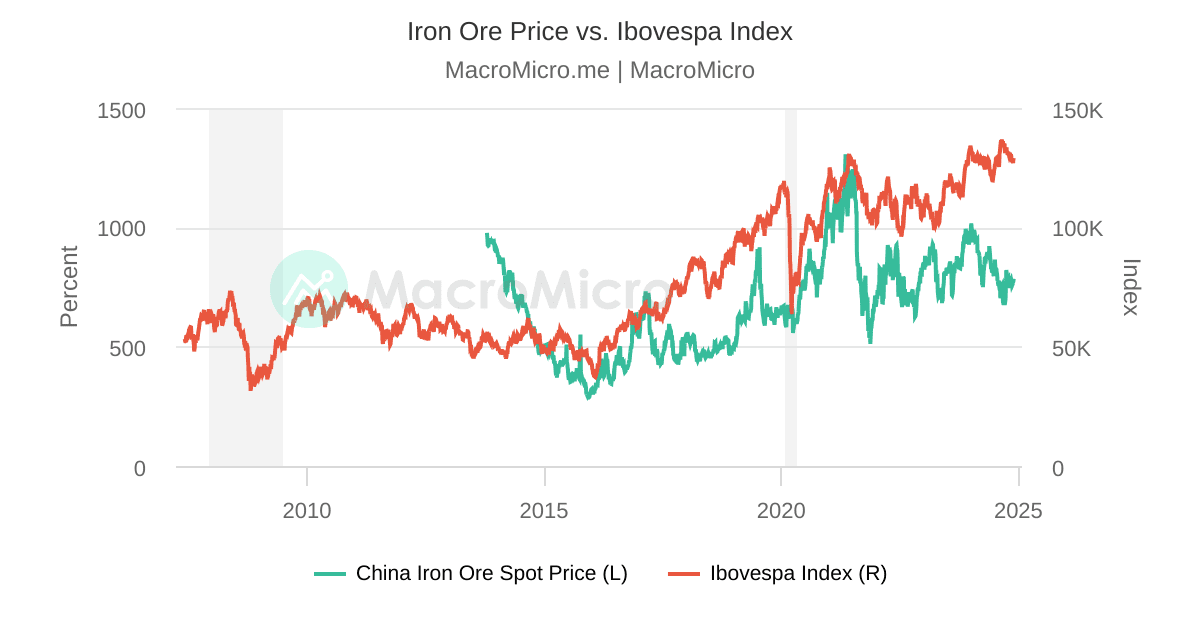 US PMI Prices Index vs. Ibovespa Index | Brazil Stock Market ...