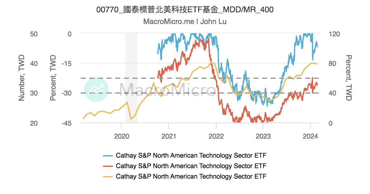 00770_國泰標普北美科技ETF基金_MDD/MR_400 | MacroMicro