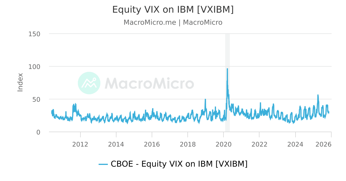 MOVE Index [MOVE] | Volatility | Collection | MacroMicro