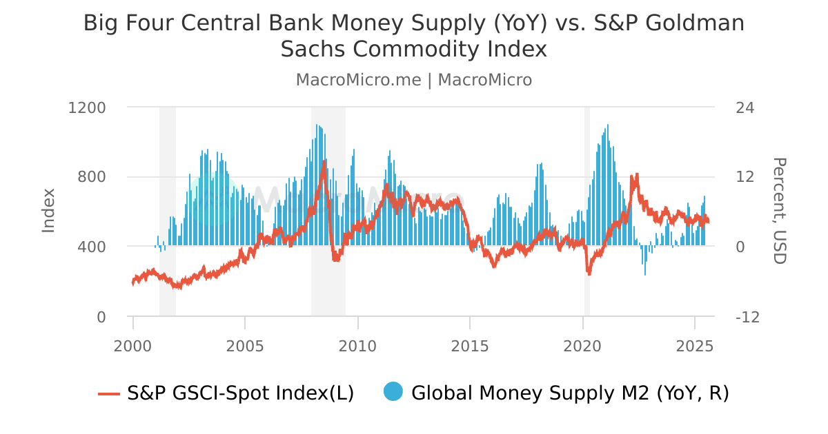 Big Four Central Bank Money Supply (YoY) vs. S&P Goldman Sachs ...