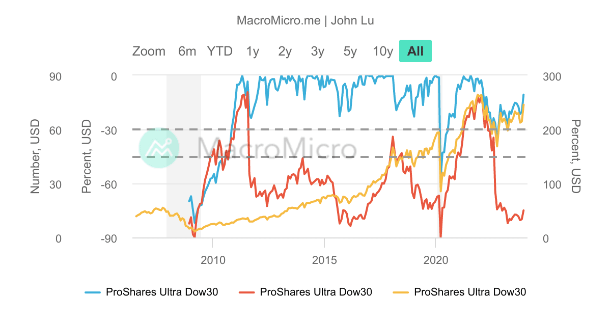 DDM_二倍做多道瓊30指數_最大回撤曲線MDD/最大回升曲 | MacroMicro