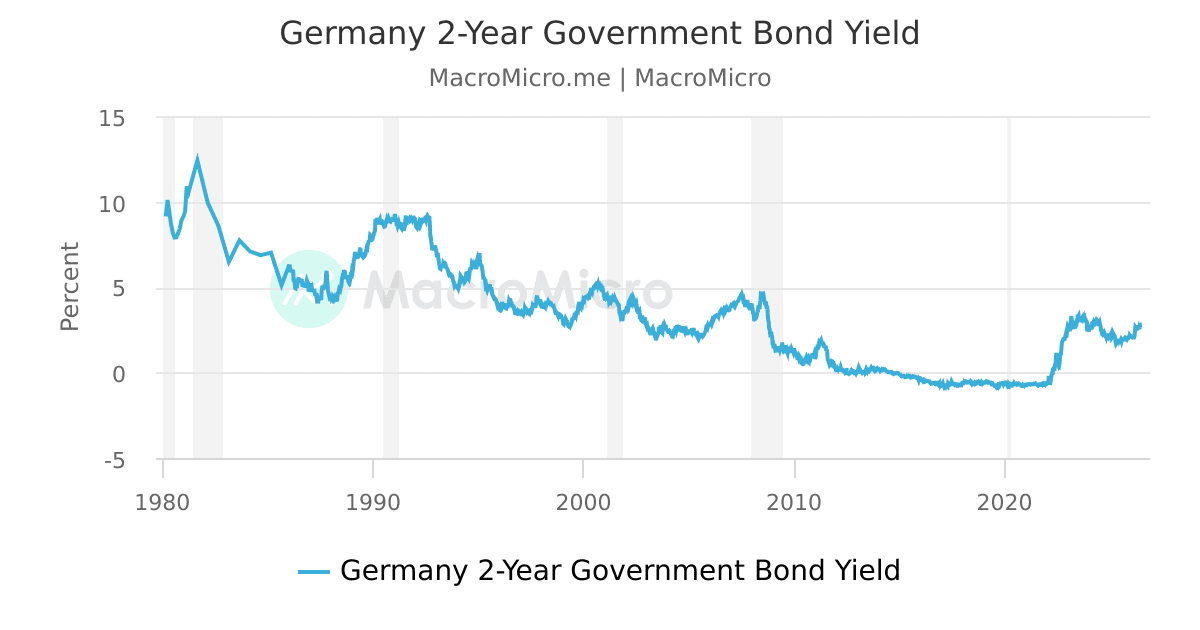 Germany 2-Year Government Bond Yield | MacroMicro
