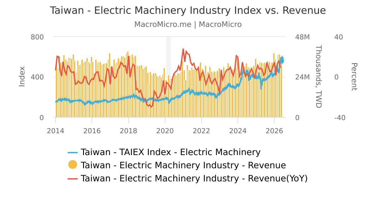 Taiwan - Electric Machinery Industry Index vs. Revenue | MacroMicro