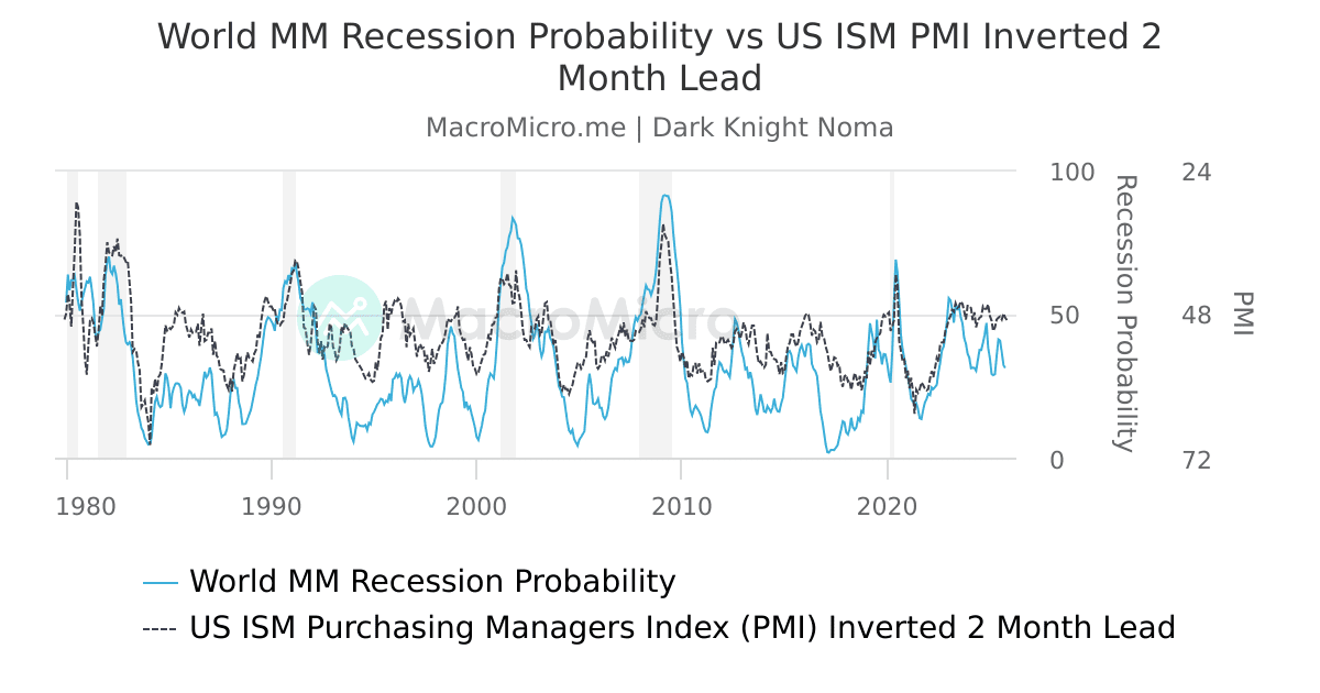World - MM Recession Probability vs US Manufacturing ISM PMI inverted ...