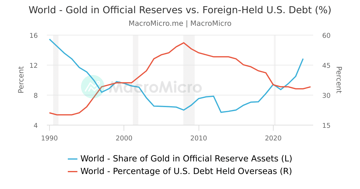 World - M2 Money Supply of Major Central Banks | Gold | Collection ...
