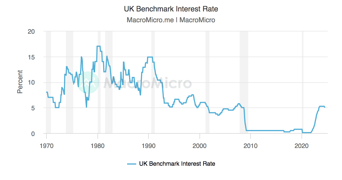UK Benchmark Interest Rate | MacroMicro