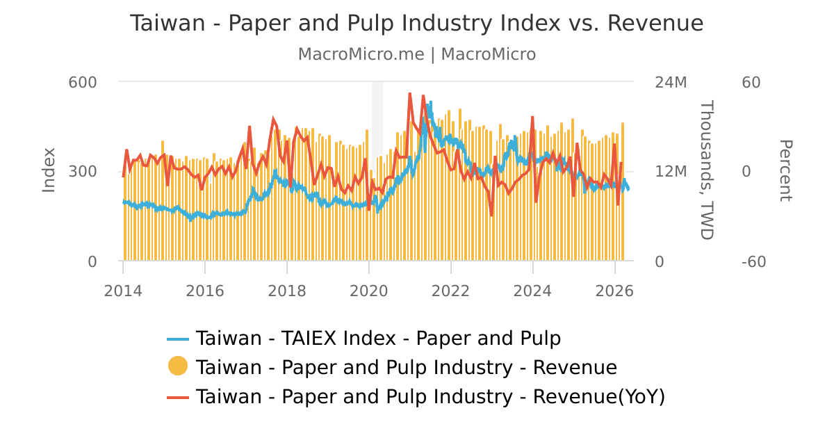 Taiwan - Paper and Pulp Industry Index vs. Revenue | MacroMicro