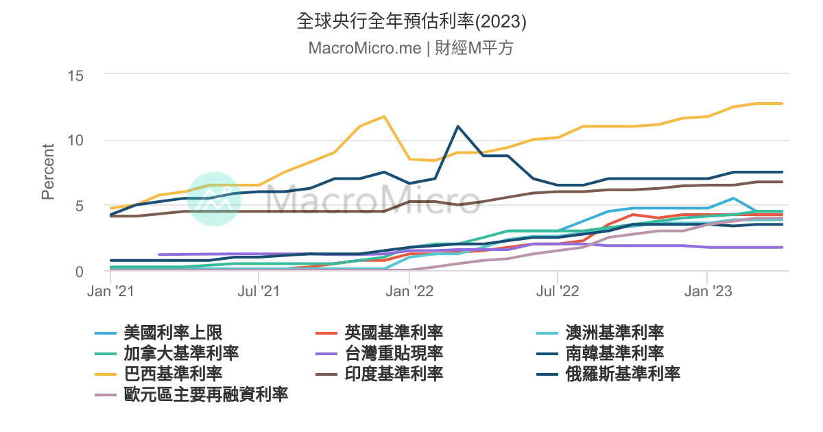 全球央行全年預估利率(2023) | MacroMicro 財經M平方