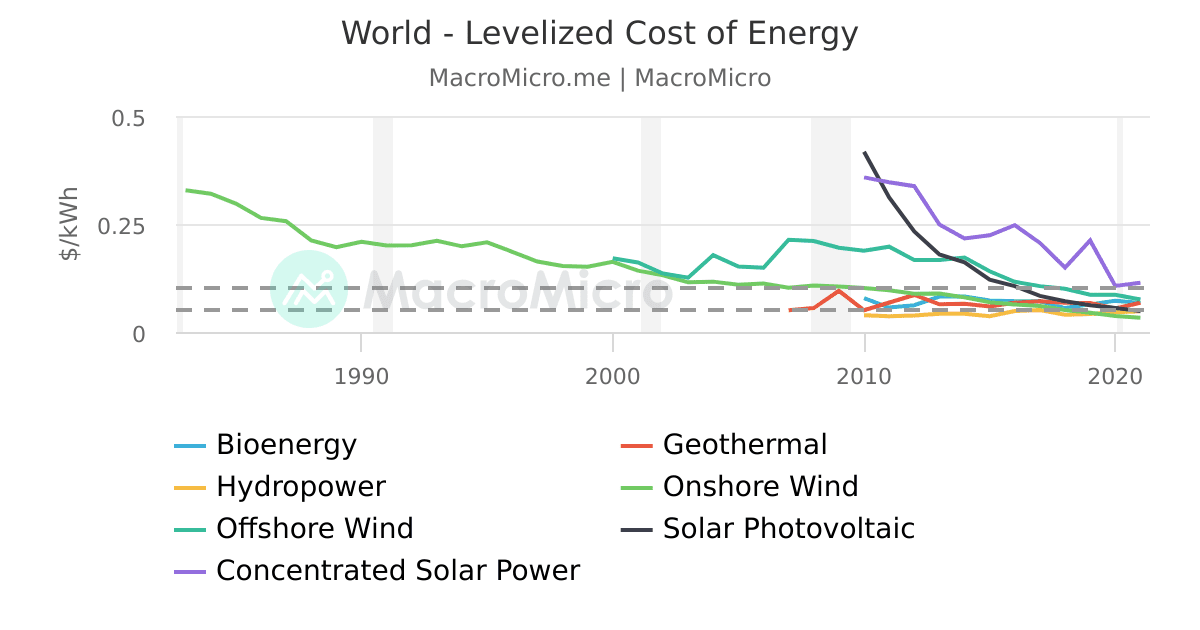 World - Levelized Cost of Energy | MacroMicro