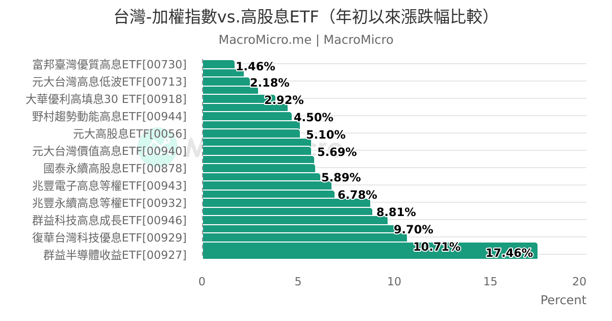 台灣-ETF基金規模 | ETF市場趨勢 | 圖組 | MacroMicro 財經M平方
