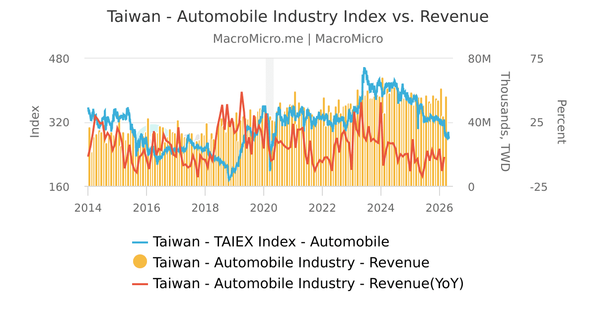 Taiwan - Automobile Industry Index vs. Revenue | MacroMicro