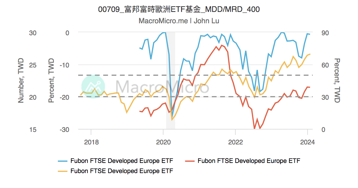 00709_富邦富時歐洲ETF基金_MDD/MRD_400 | UGC Charts | MacroMicro