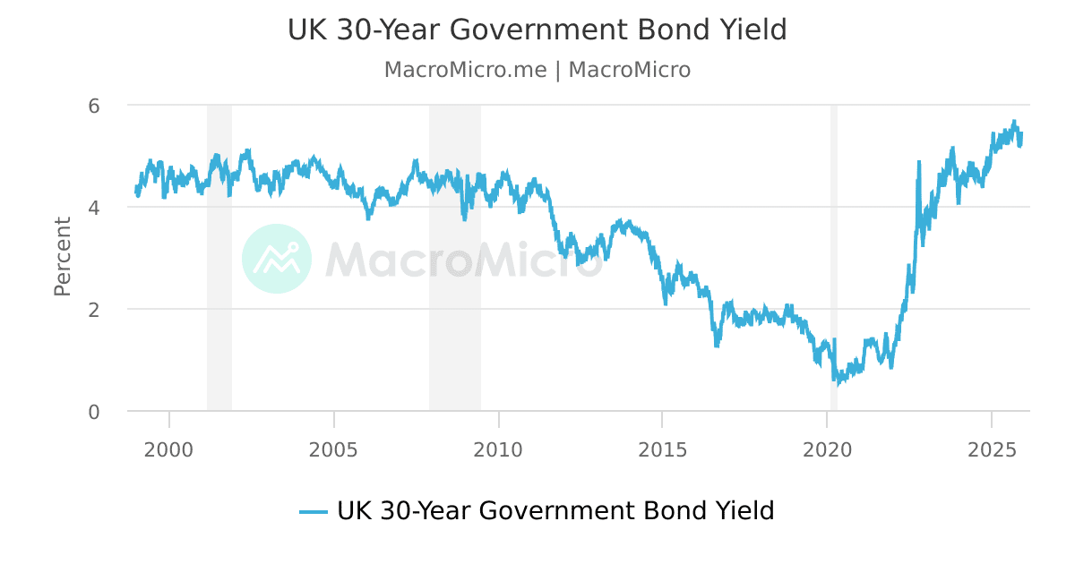 UK 30-Year Government Bond Yield | MacroMicro