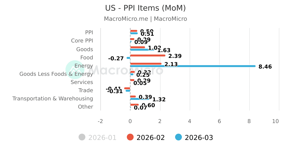 US - Core Producer Price Index [Core PPI] (MoM) | Series | MacroMicro