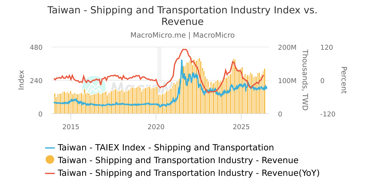 Taiwan - Shipping and Transportation Industry Index vs. Revenue ...