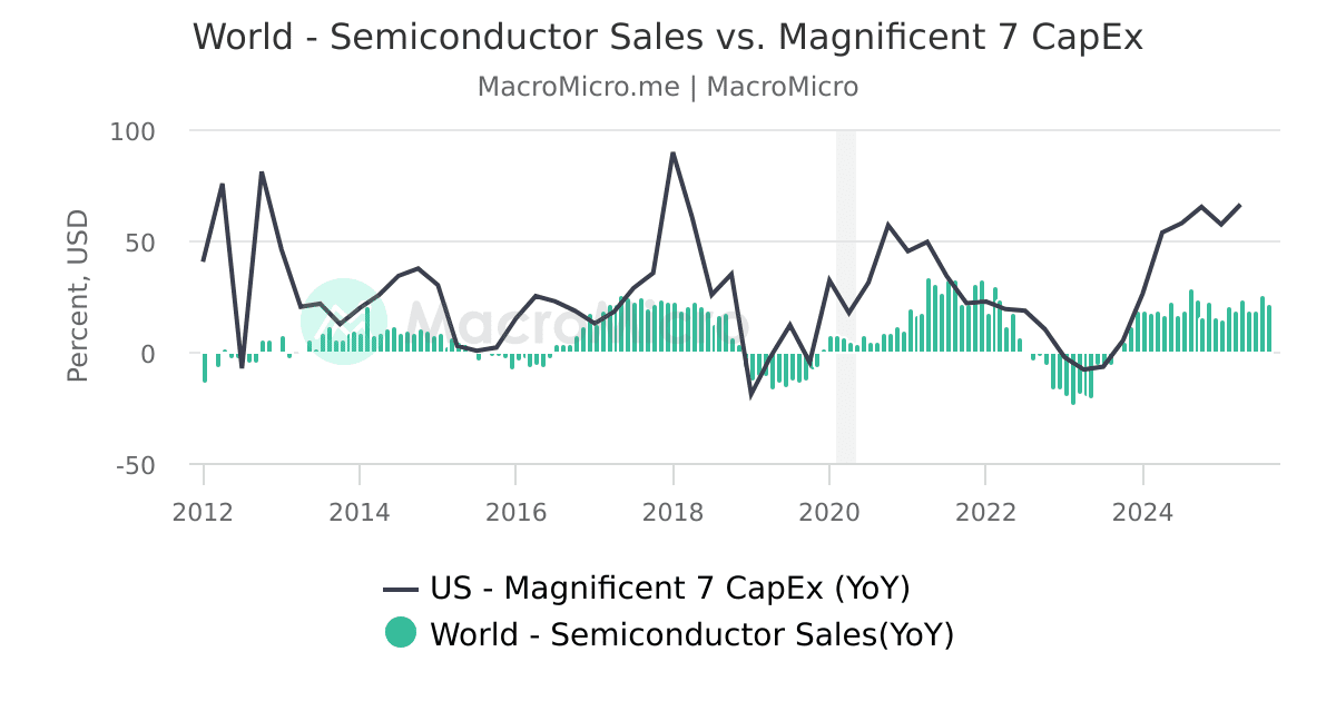World - Semiconductor Sales vs. Magnificent 7 CapEx | MacroMicro