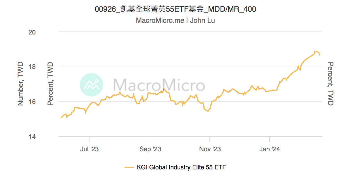 00926_凱基全球菁英55ETF基金_MDD/MR_400 | MacroMicro