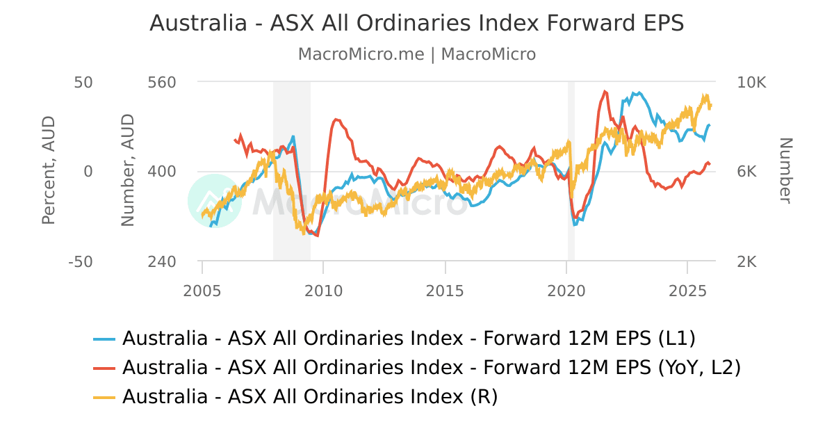 Australia - ASX All Ordinaries Index Forward EPS | ASX All Ordinaries ...