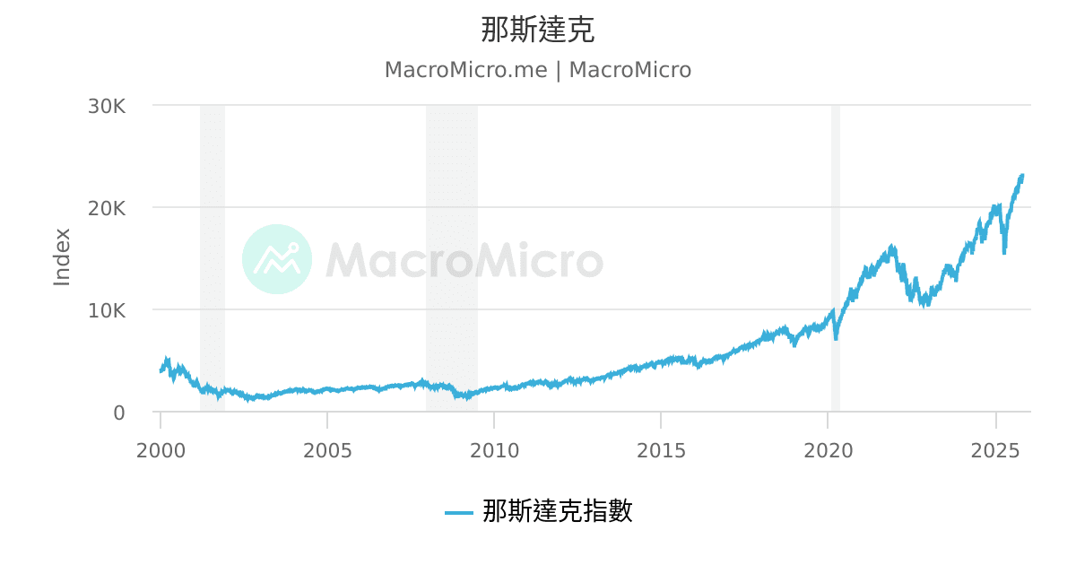 美國-M1和M2 | MACRO | 圖組 | MacroMicro 財經M平方