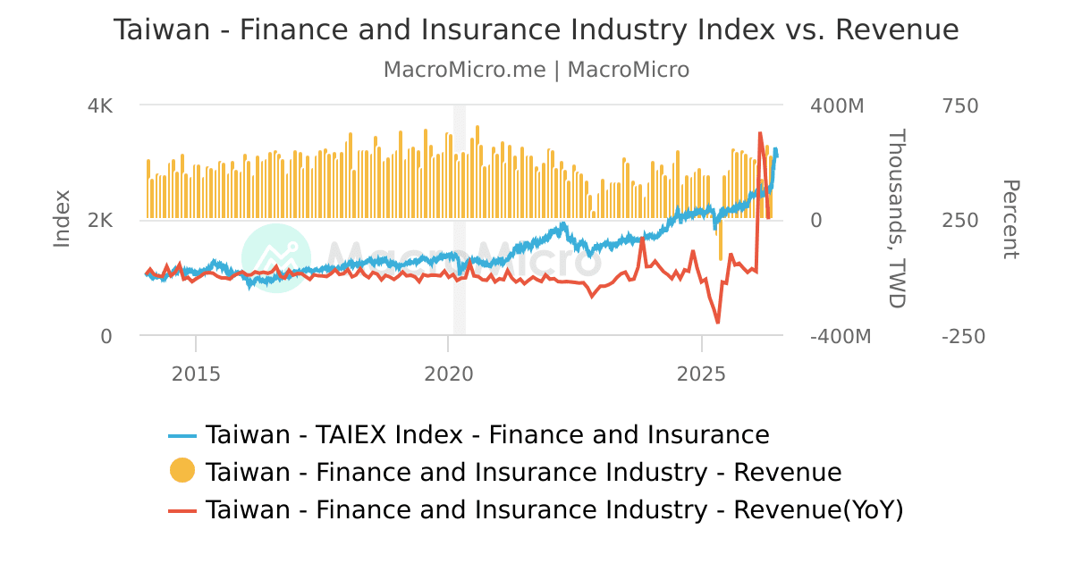 Taiwan - Finance and Insurance Industry Index vs. Revenue | MacroMicro