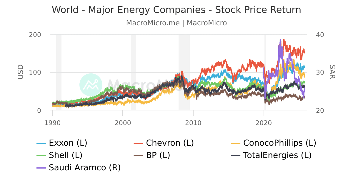 World - Stock Performance of Major Energy Companies | MacroMicro