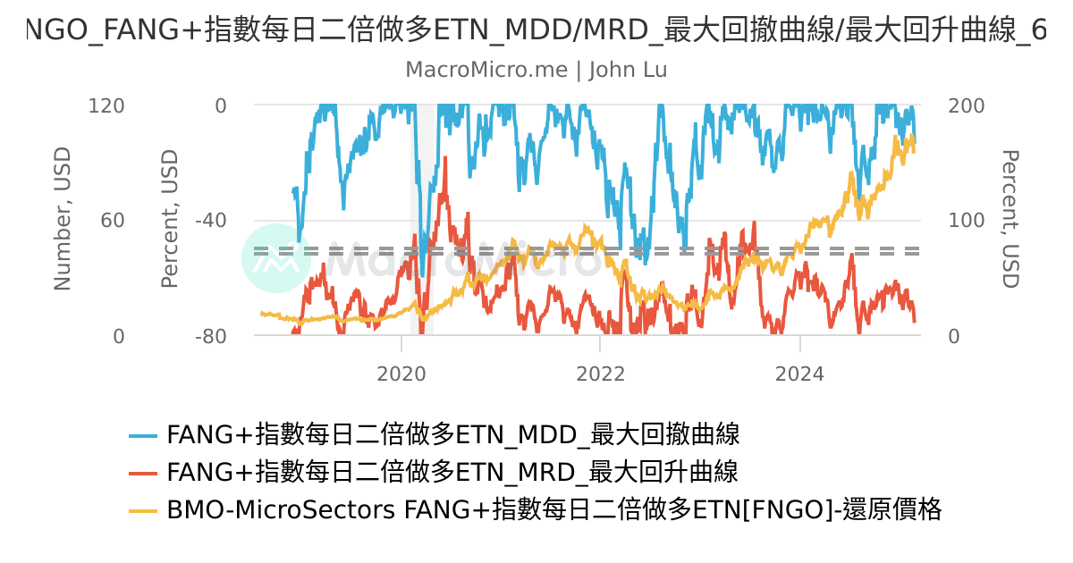 FNGO_FANG+指數每日二倍做多ETN_MDD/MRD_最大回撤曲線/最大回升曲線_60 | 用戶圖表 | MacroMicro 財經M平方