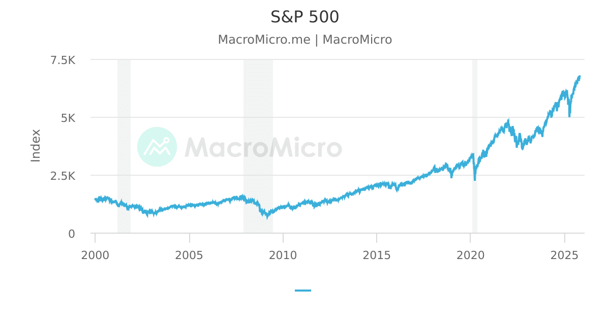 US - Real GDP | MACRO | Collection | MacroMicro