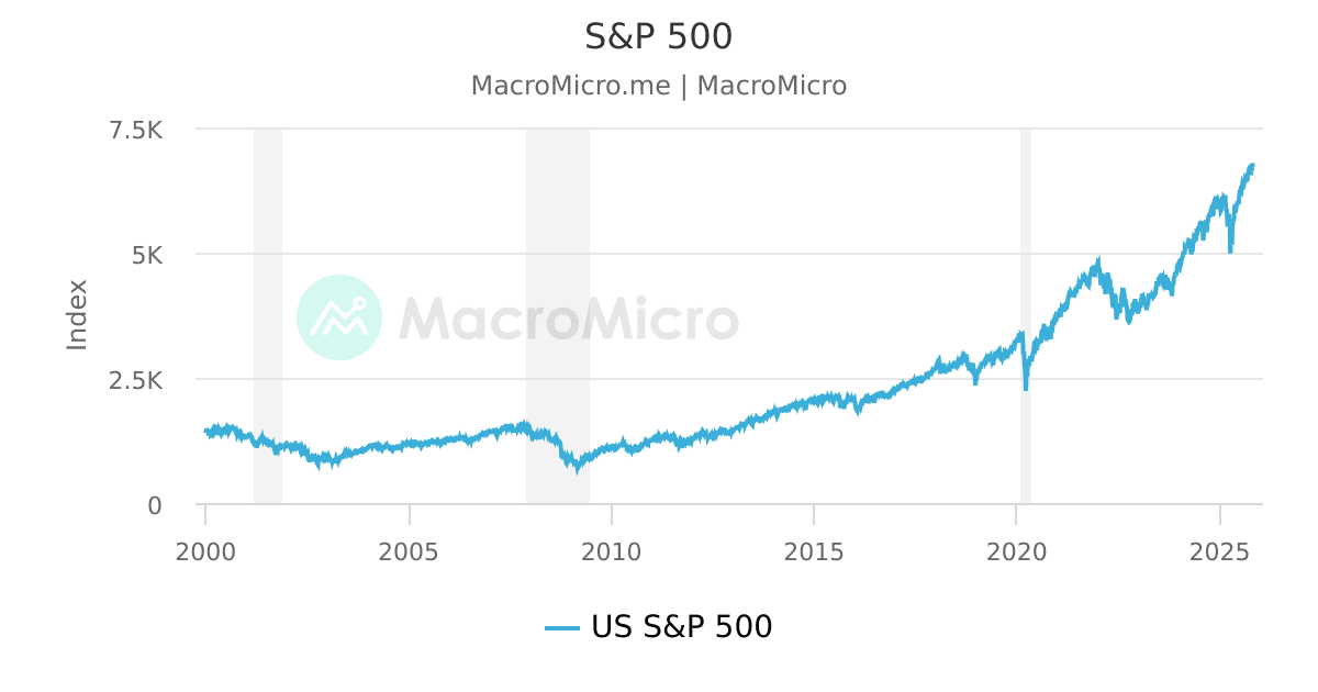 S&P 500 | MacroMicro 財經M平方