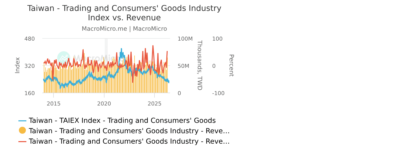 Taiwan - Trading and Consumers' Goods Industry Index vs. Revenue ...