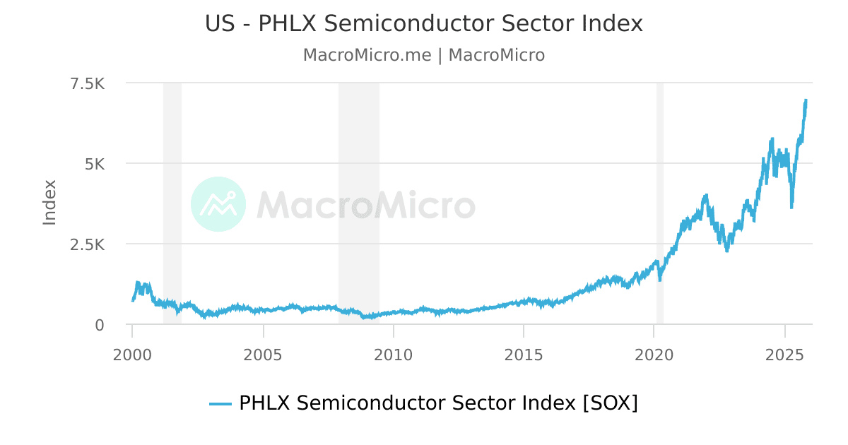 US PHLX Semiconductor Sector Index | MacroMicro