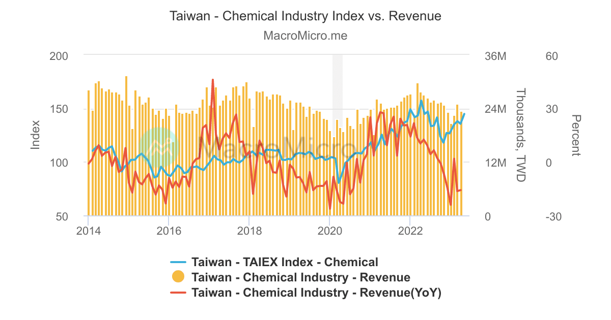 Taiwan - Chemical Industry Index vs. Revenue | MacroMicro