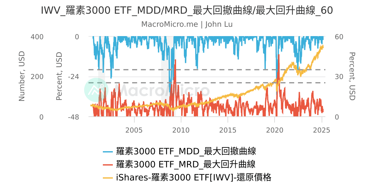 IWV_羅素3000 ETF_MDD/MRD_最大回撤曲線/最大回升曲線_60 | MacroMicro 財經M平方