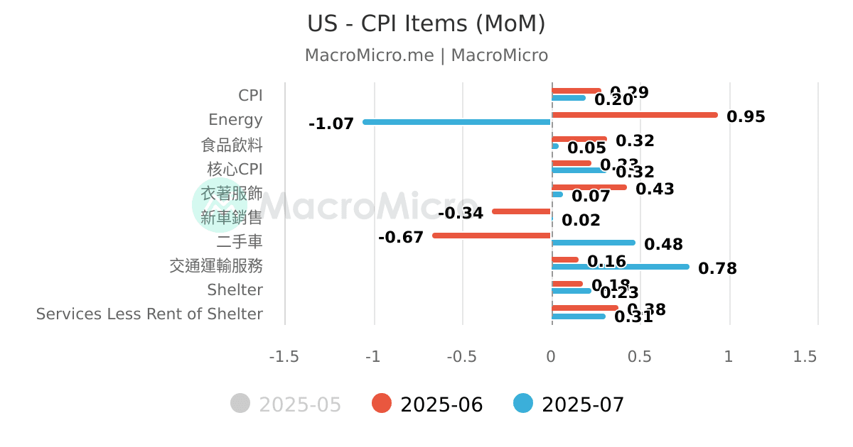 US - CPI Items (MoM) | MacroMicro 財經M平方