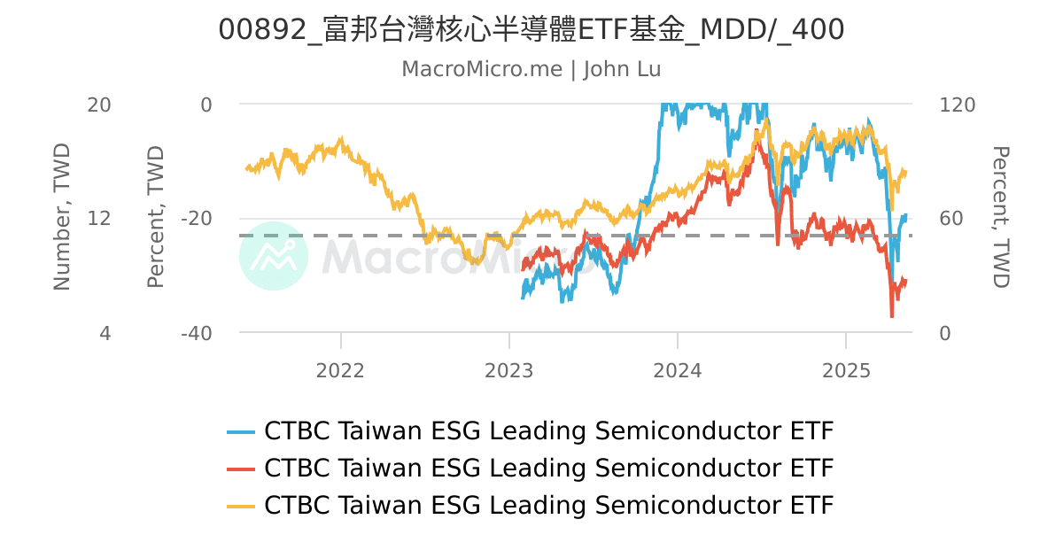 00892_富邦台灣核心半導體ETF基金_MDD/_400 | UGC Charts | MacroMicro