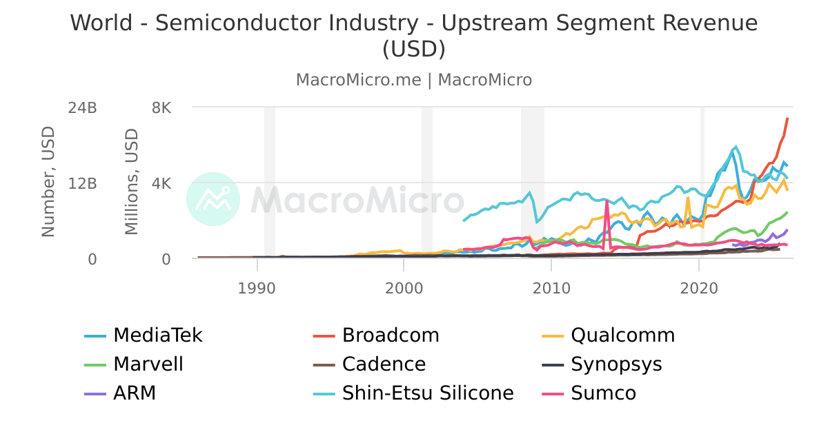 World - Semiconductor Industry - Upstream Segment Revenue (USD ...
