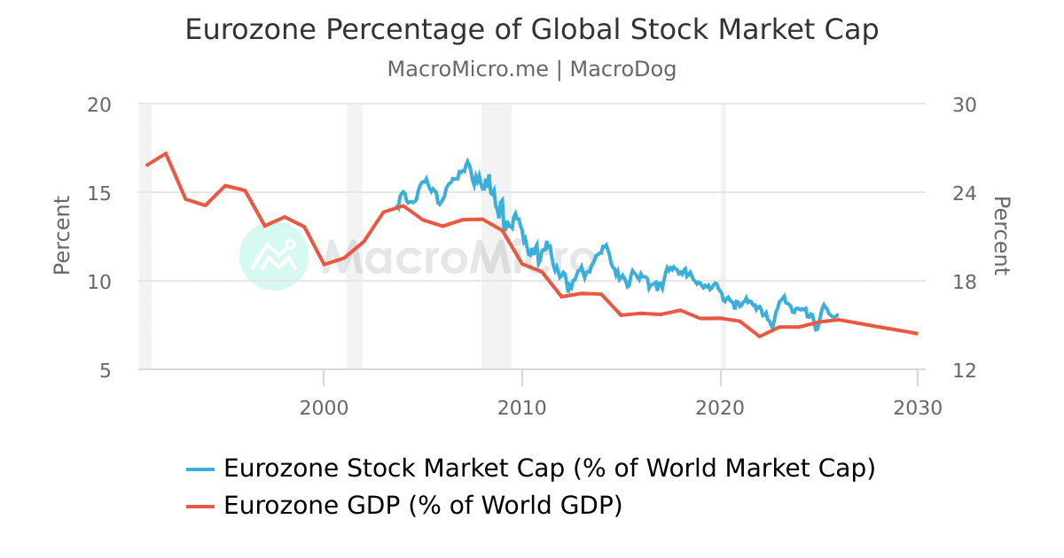 Eurozone Percentage of Global Stock Market Cap | UGC Charts | MacroMicro
