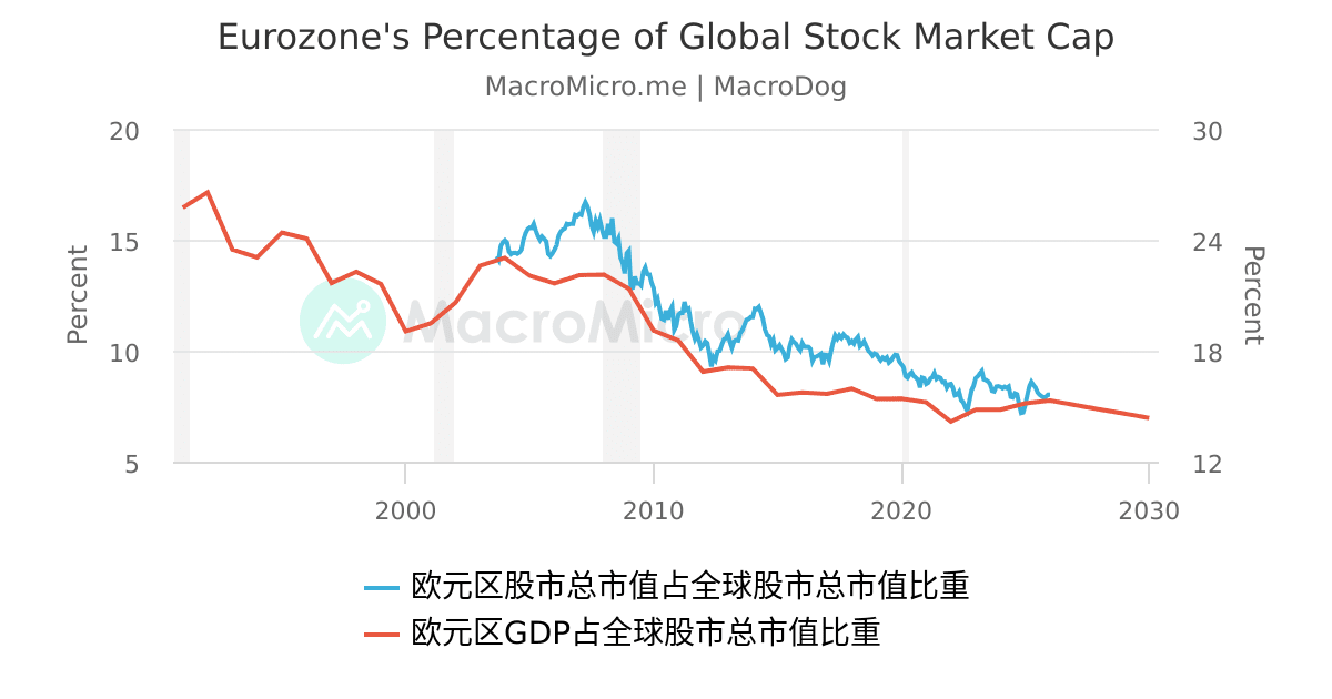 Eurozone's Percentage of Global Stock Market Cap | 用户图表 | MacroMicro 财经M平方