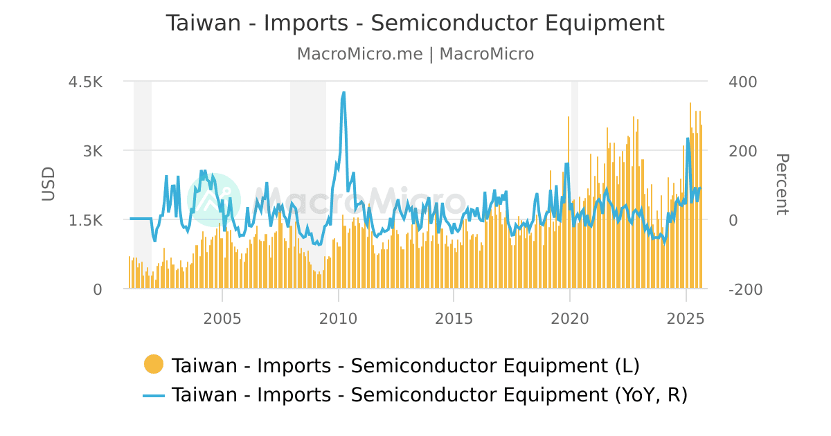Taiwan - Exports Value by Country | Taiwan Trade | Collection | MacroMicro