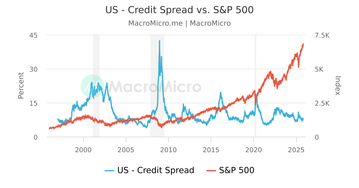US - Credit Spread vs. S&P 500 | MacroMicro