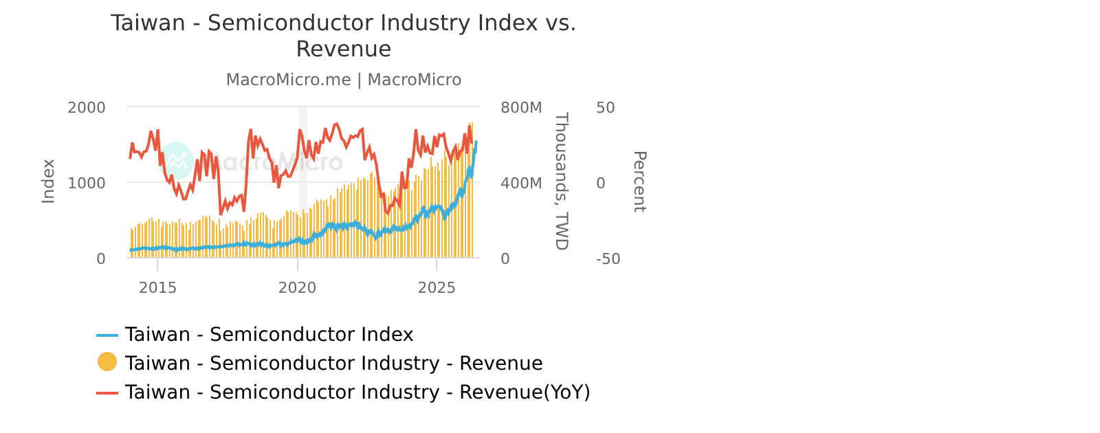 Taiwan - Semiconductor Industry Index vs. Revenue | MacroMicro