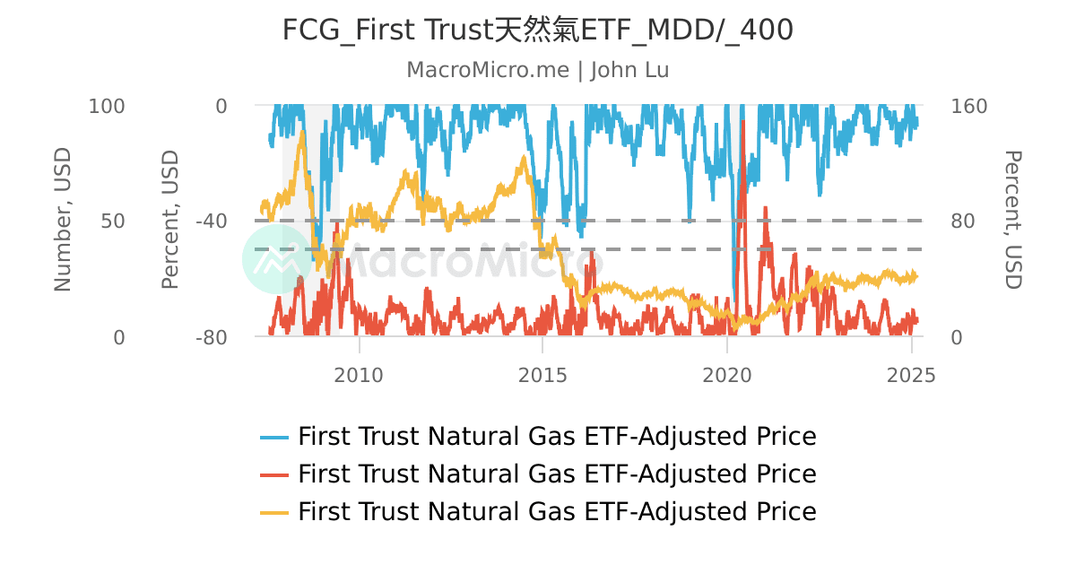 FCG_First Trust天然氣ETF_MDD/_400 | UGC Charts | MacroMicro