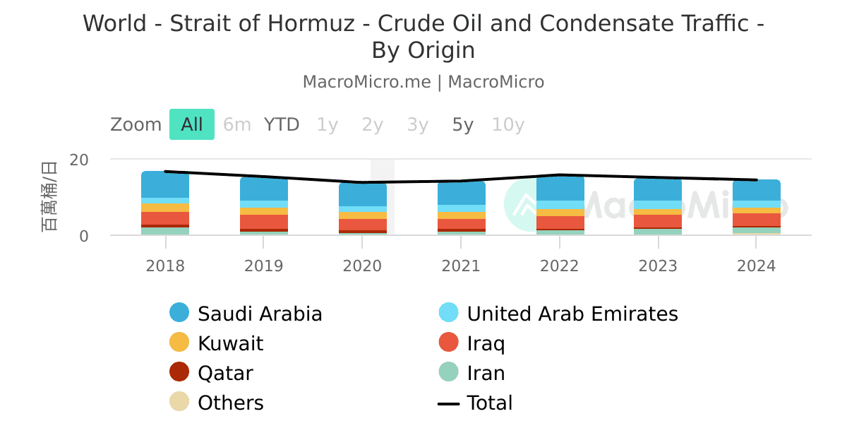 World - Strait of Hormuz - Crude Oil and Condensate Traffic - By Origin ...