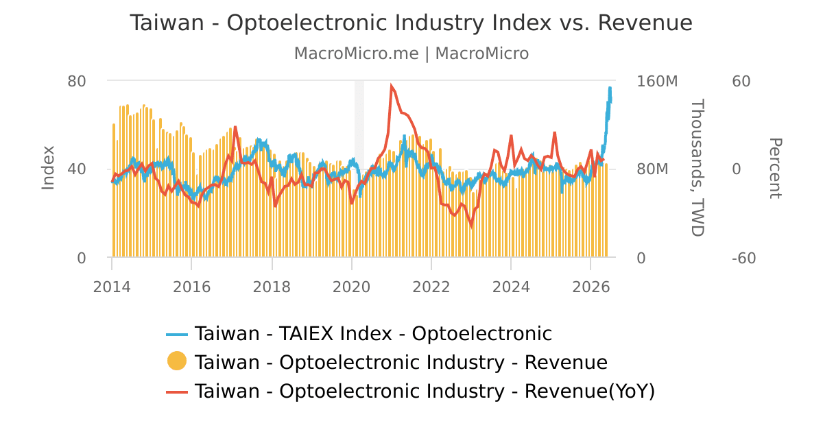 Taiwan - Optoelectronic Industry Index vs. Revenue | MacroMicro