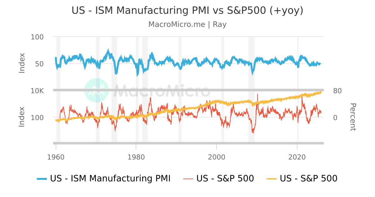 US - ISM Manufacturing PMI vs S&P500 (+yoy) | UGC Charts | MacroMicro
