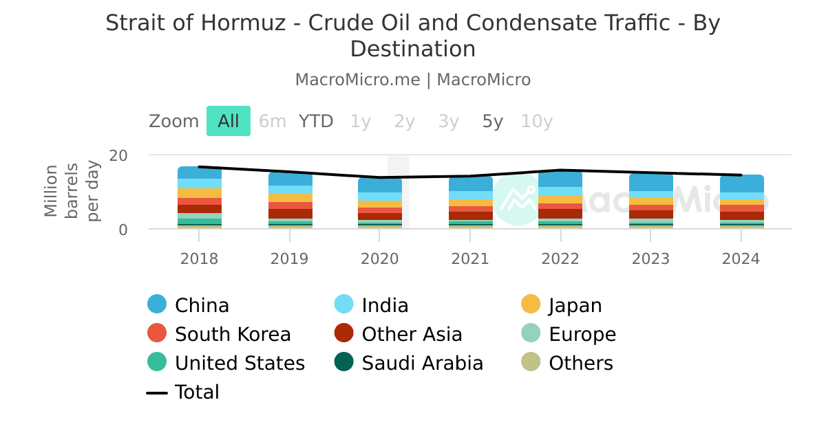 Strait of Hormuz - Crude Oil and Condensate Traffic - By Destination ...