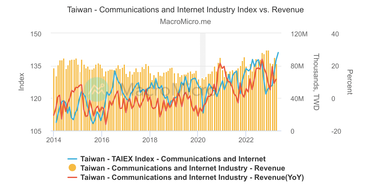 Taiwan - Communications and Internet Industry Index vs. Revenue ...